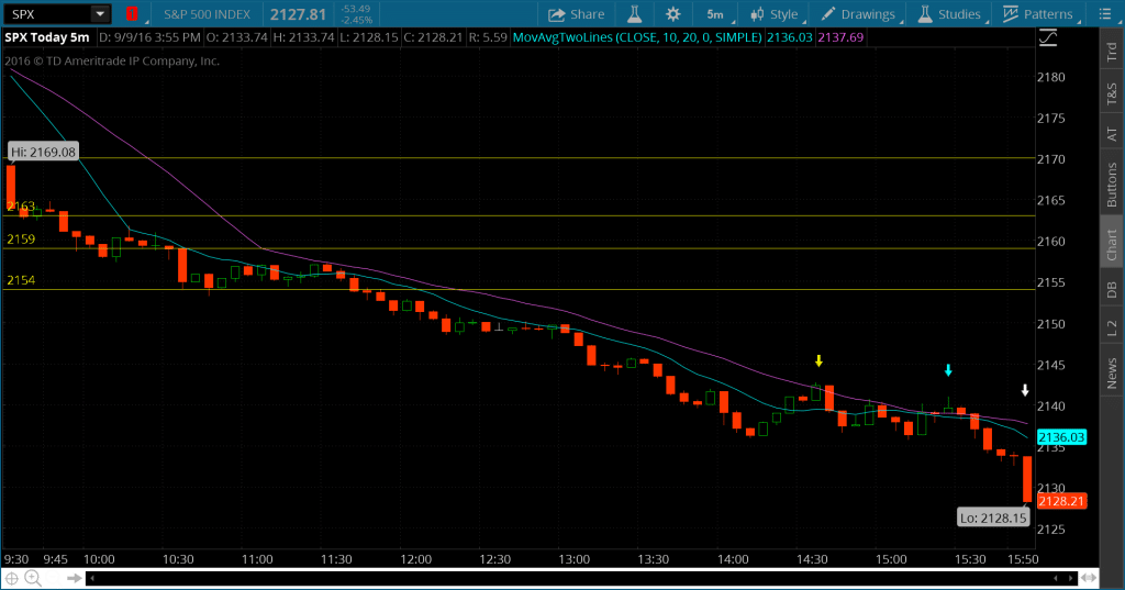 Power of the Moving Average - SPX Option Trader