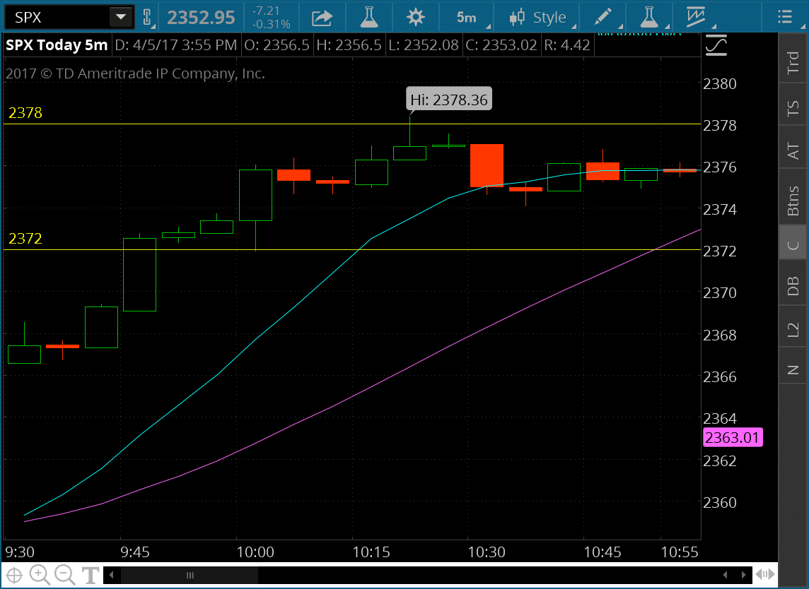The Importance of Target Levels - SPX Option Trader